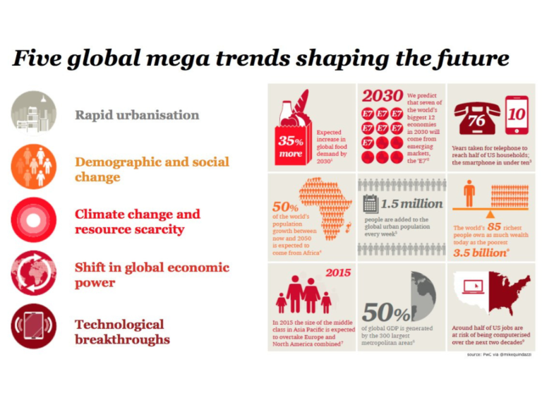 MegaTrends 2030 – TIMOTHY KONG